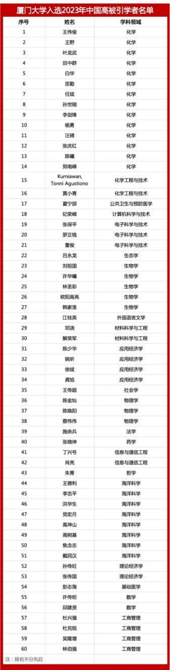 Prof. Ong Wee Jun Among 2023 Most Cited Chinese Researchers by Elsevier – Research & Innovation ...